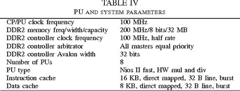 Table Iv From An Architecture For Exploiting Coarse Grain Parallelism On Fpgas Semantic Scholar