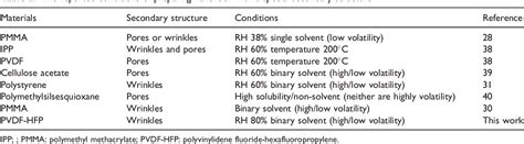 Table 2 From Scale Up Fabrication Of Pvdf Hfp Nanofibrous Membrane With Unique Surface