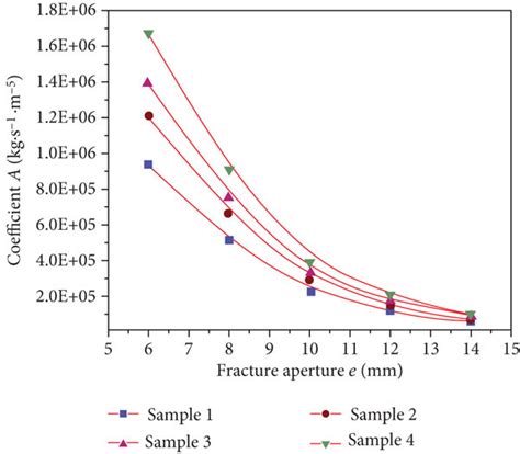Variation Of Coefficient A With Fracture Apertures Download Scientific Diagram