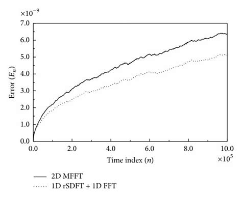 Numerical Errors Of The 2D MFFT And The 1D RSDFT 1D FFT Algorithm