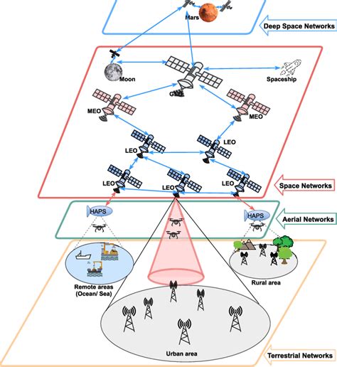 Leo Satellites Connected To Multiple Networks Download Scientific Diagram