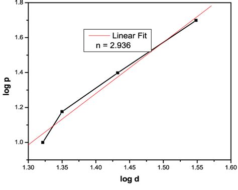 Plot Of Log D Vs Log P For D23dym Single Crystals Download Scientific