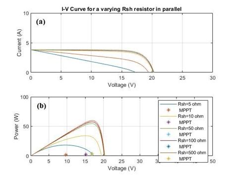 A I V Curve For R Sh Variable At Stc Bp V Curve For R Sh Variable