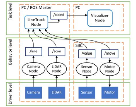 A Ros Based Robot System With One Sbc And Two Pcs Download Scientific Diagram
