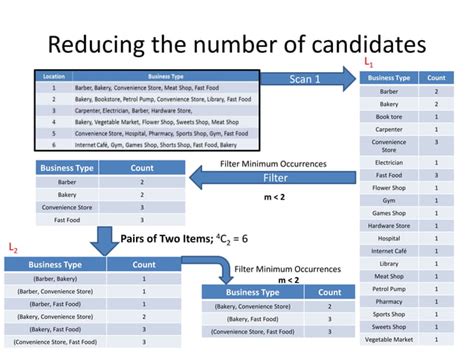 Association Rule Mining In Data Mining Pptx Computing Technology