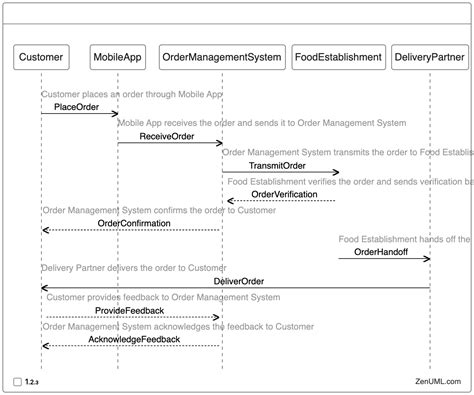 Elevate Your Food Delivery Game Mastering Order Processing Workflows