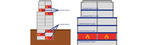 Role Of Compartmentalisation And How To Do It Nullifire Uk