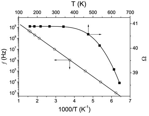 Plot Of The Peak Position Extracted From Fig As A Function Of The