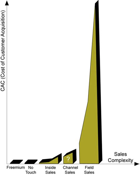 How Sales Complexity Impacts Your Startups Viability For Entrepreneurs