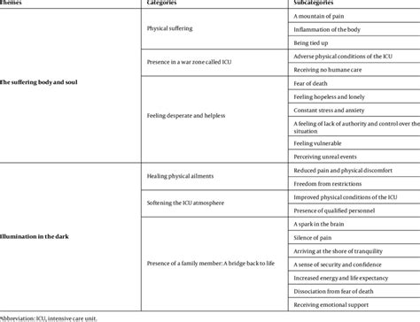 Subcategories Categories And Themes Extracted Based On Conventional