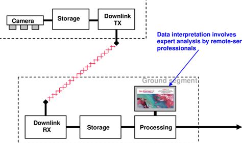 Remote Sensing Satellite Data Acquisition Communication Download Scientific Diagram