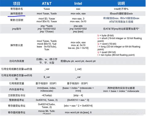 程序员应了解的那些事（24）汇编基础知识之 Atandt 汇编 对比 Intel 汇编intel汇编和atandt汇编 学哪个 Csdn博客