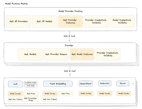 dify rolls out new architecture enhancing flexibility and scalability
