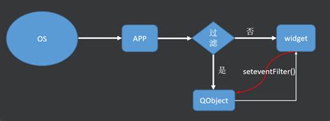 Qt 事件处理eventfilter Qobject Sender Csdn博客