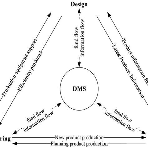 Designmanufacturingservice Integration Framework Download