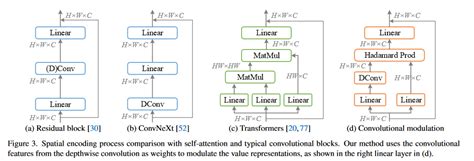Conv2former A Simple Transformer Style Convnet For Visual Recognition：使用大核卷积调制来简化注意力 Inuni 博客园