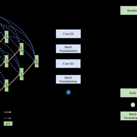 Structure Of A The Overall Unet Network Structure B Residual Download Scientific Diagram