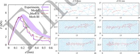 L Shaped Panel Test Force Displacement Curves Compared To The Download Scientific Diagram