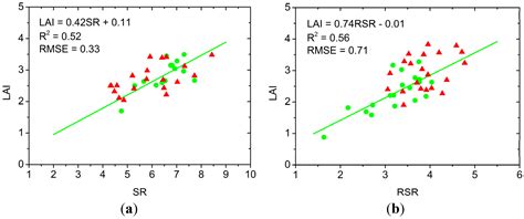 Regional Leaf Area Index Retrieval Based On Remote Sensing The Role Of Radiative Transfer Model