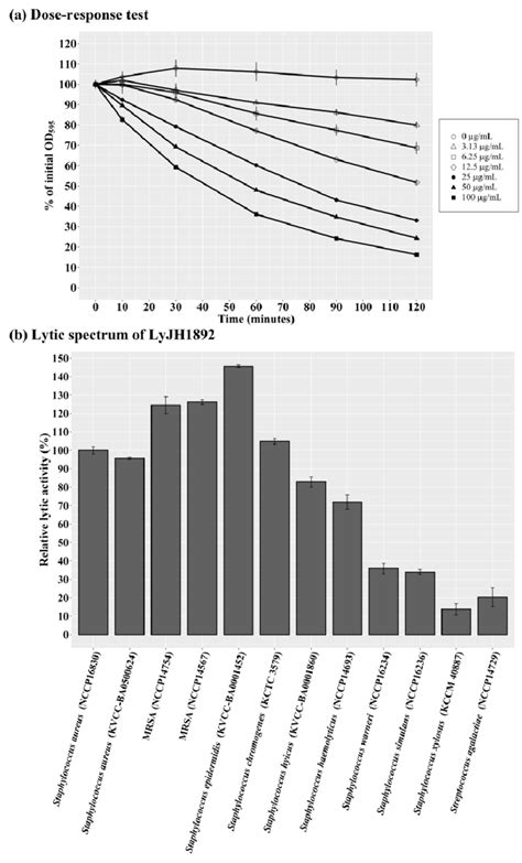 Optimal Lytic Activity And Lytic Spectrum Of Lyjh1892 A Download Scientific Diagram