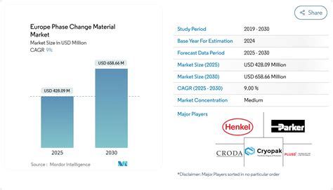 유럽 단계변화재료 시장 규모 및 점유율 분석 산업 연구 보고서 성장 동향 유럽 단계변화재료 시장 규모 및 점유율 분석 산업 연구 보고서 성장 동향
