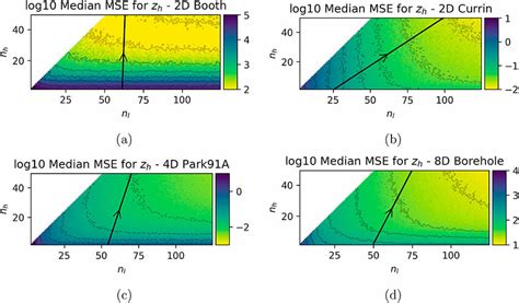 Error Grids Heatmaps Of Log 10 Of The Hierarchical Model Mse For
