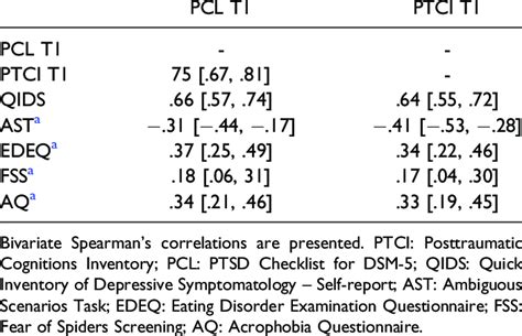 Exploratory Analyses Of Associations Between The PCL The PTCI And Download Scientific