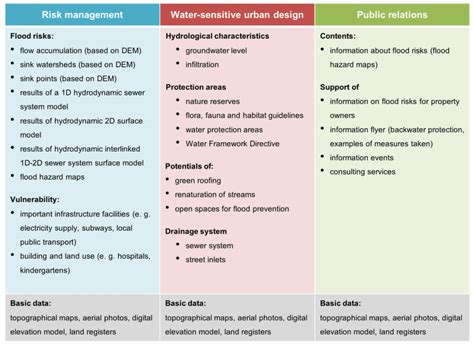 Content Of The Web Based Information System Aligned With The Urban Download Scientific Diagram