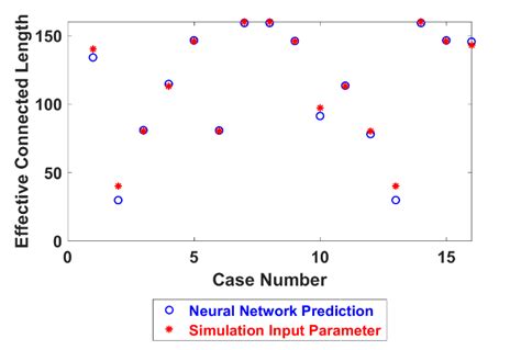 Inverse Model Prediction Comparison With The Simulation Input Parameters Download Scientific