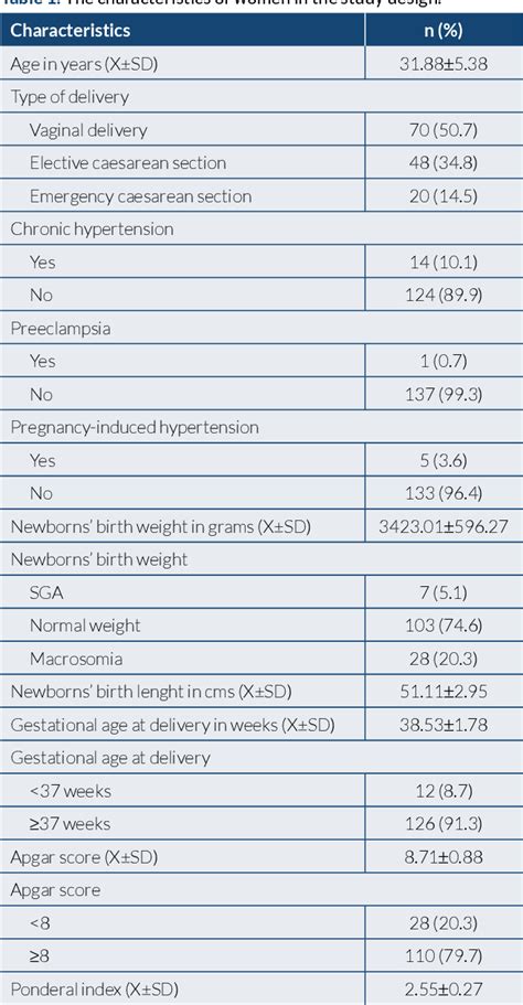 Table 1 From Revisiting Type Ii Diabetes Mellitus In Pregnancy And