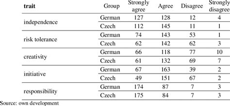 Self Assessment Results Absolute Frequencies Download Scientific Diagram