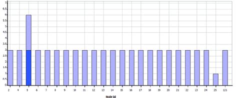 Data Sent By Node Zigbee Download Scientific Diagram
