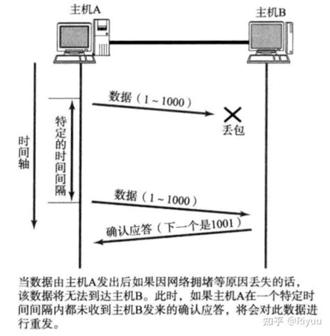 （计算机网络基础）《图解tcp ip》笔记 chapter6 tcp 与 udp 知乎