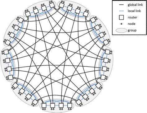 Figure 1 From Bubble Flow Control In High Radix Hierarchical Networks Semantic Scholar