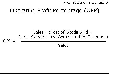 Summary Of Operating Profit Percentage Abstract