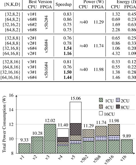 Best Code Version For Cpu And Fpga Respective Speedup And
