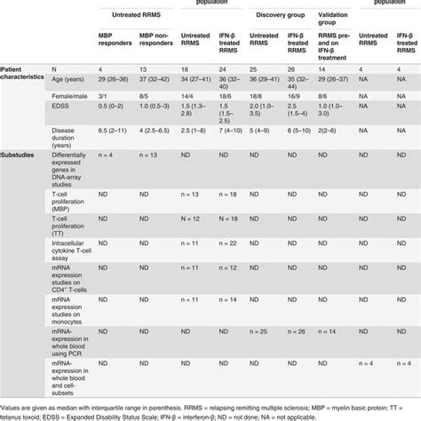 Characteristics Of Relapsing Remitting Multiple Sclerosis Rrms Download Table