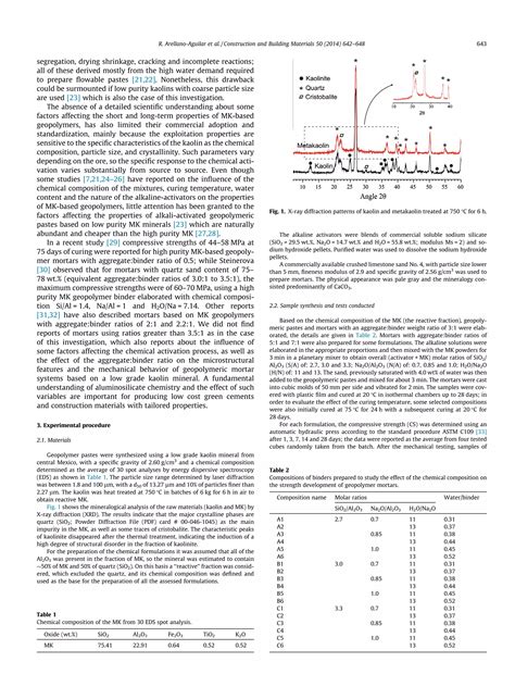Geopolymer Mortars Based On A Low Grade Metakaolin Effects Of The