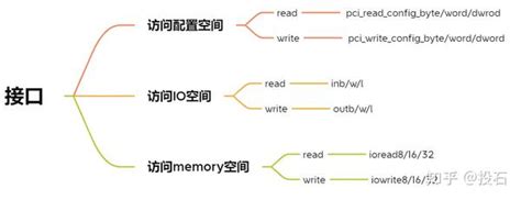 Io Memory访问 知乎