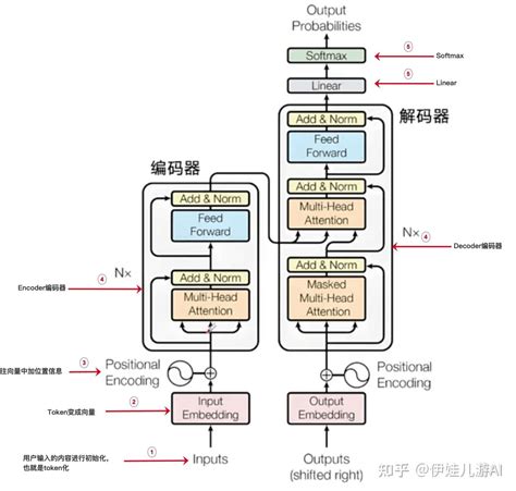 大白话分析transformer架构 知乎