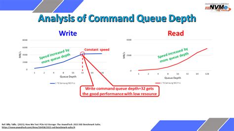 Rmnvme Ip Random Access And Multi User Nvme Ip Introduction Design Gateways Technology Blog