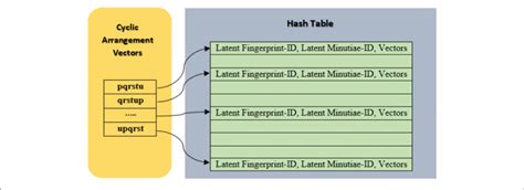 hash table construction for arrangement vectors download