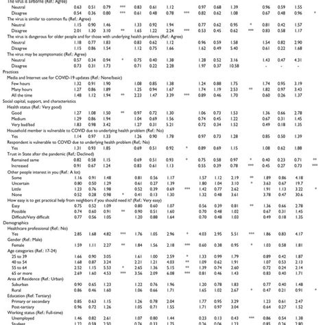 Multivariable Regression Results N 923 Download Scientific Diagram