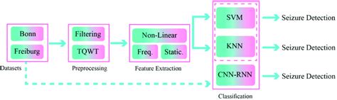 Proposed Method For Epileptic Seizure Detection Download Scientific Diagram