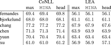 Conll 2012 Shared Task Systems Evaluations Based On Maximum Spans Mina Download Scientific