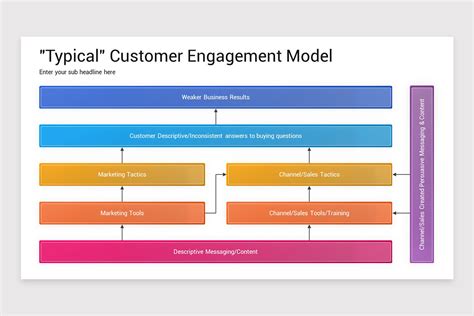 Customer Engagement Model Powerpoint Template Nulivo Market