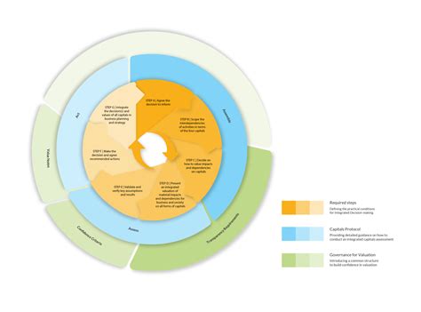 Framework For Integrated Decision Making Capitals Coalition
