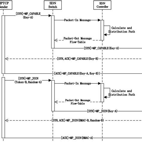 Sdn Based Mptcp Subflow Path Scheduling Strategy Download Scientific Diagram
