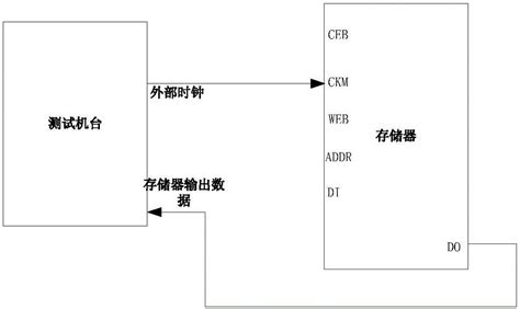 用于测量嵌入式存储器的数据读取时间的电路系统及芯片的制作方法