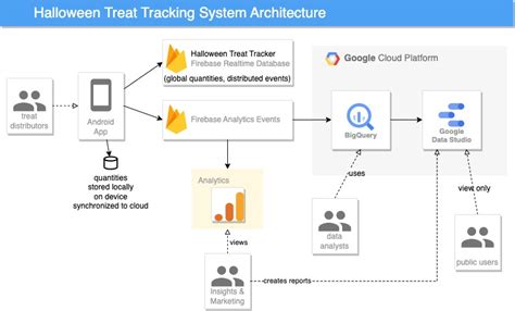 Halloween Tracker Architecture